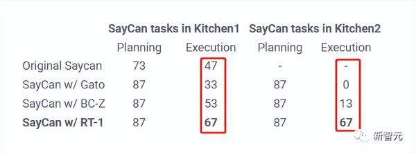 谷歌RT-1模型让一个机器人干几份活，700条指令成功率达97% - 知乎