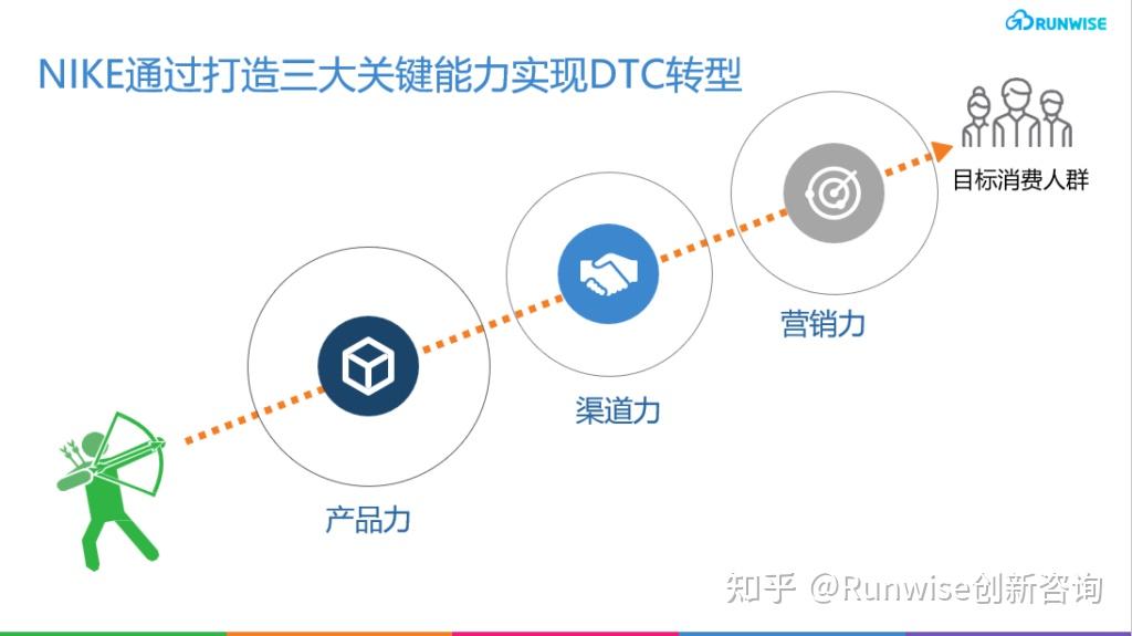 通过DTC转型，Nike实现净利润年均增速33% - 知乎