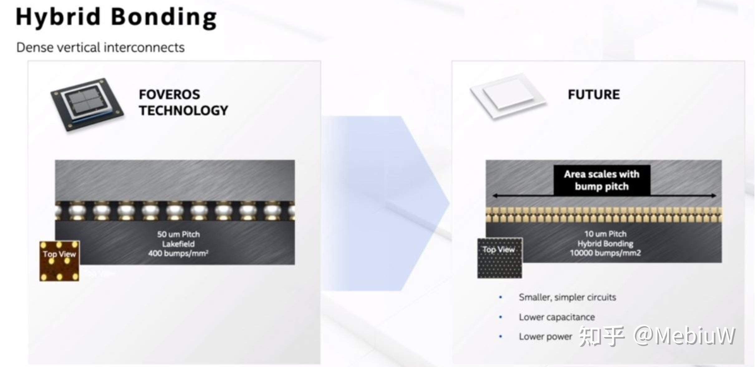 由Intel的Hybrid Bonding聊一聊3D封装芯片的那些事儿 - 知乎