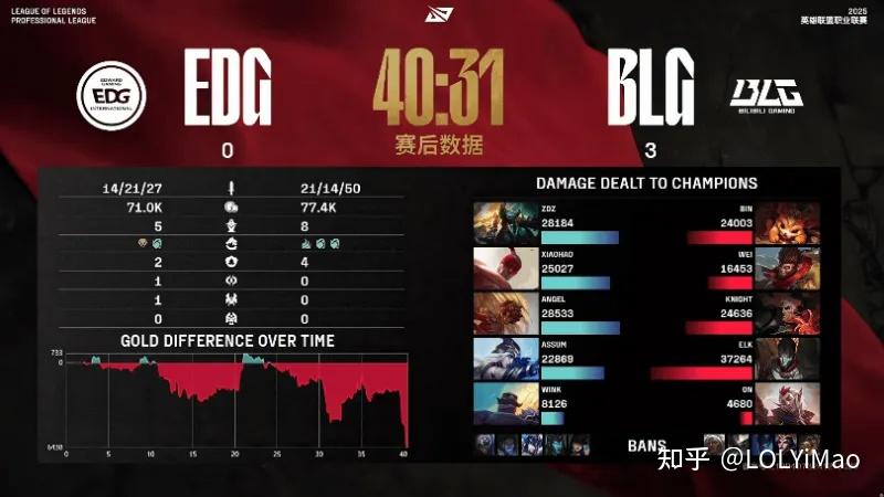 2025LPL赛区BLG 3-0 EDG - 知乎
