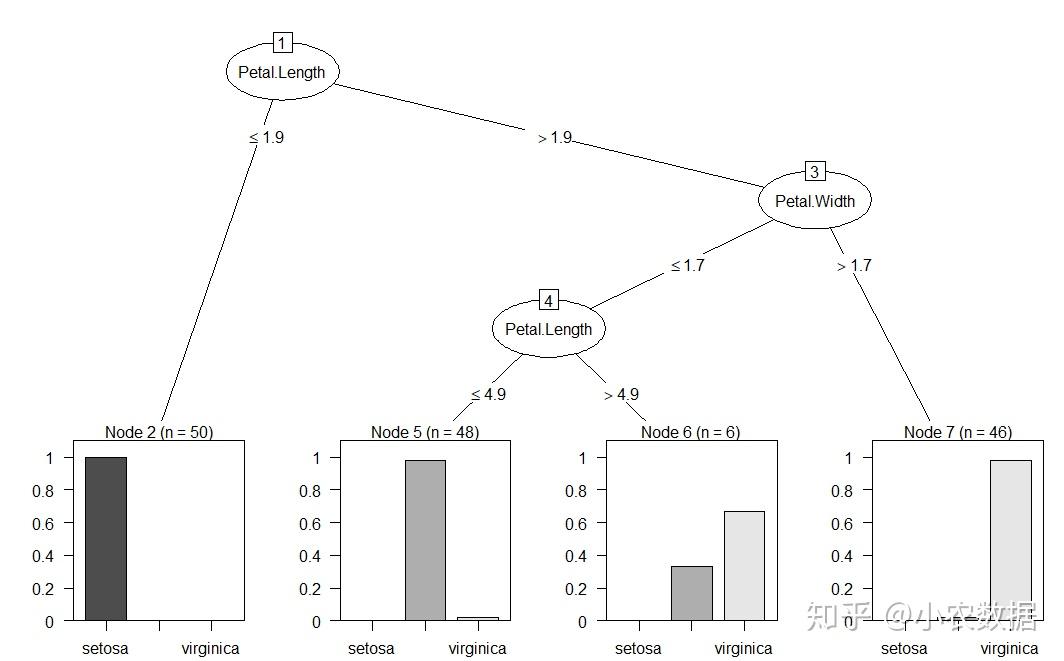 数据分析模型5——R语言决策树模型构建及参数调整 - 知乎