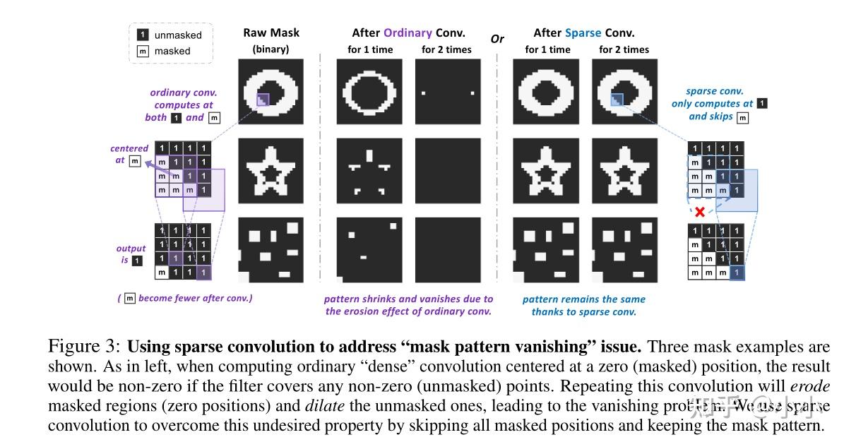 论文阅读 DESIGNING BERT FOR CONVOLUTIONAL NETWORKS: SPARSE AND HIERARCHICA MASKED MODELING - 知乎