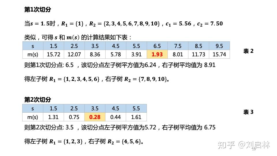 决策树（ID3、C4.5、CART）的原理、Python实现、Sklearn可视化和应用