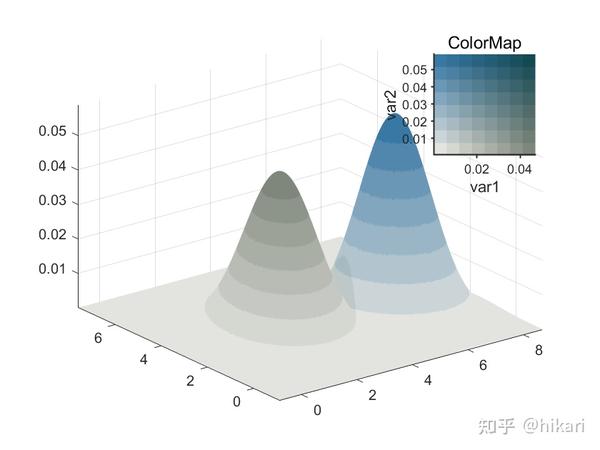 MATLAB | 全网唯一！双变量及三变量映射图表的MATLAB绘制 - 知乎