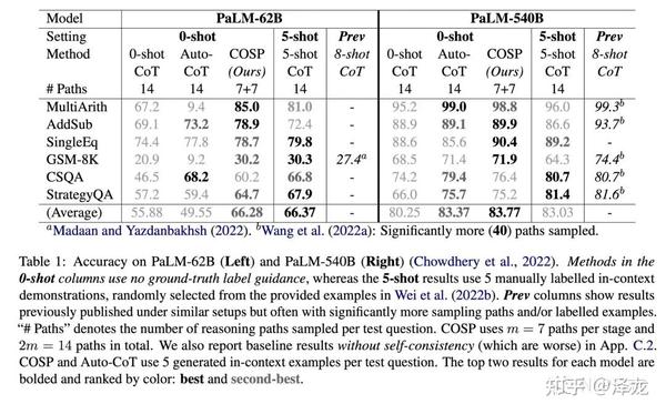COSP: 一种自适应的大模型prompt设计方案，从此摆脱人工撰写示例的烦恼 - 知乎