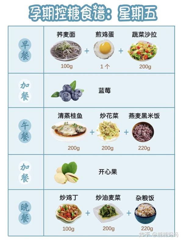 孕期控糖1周食谱!预防妊娠糖尿病! 知乎