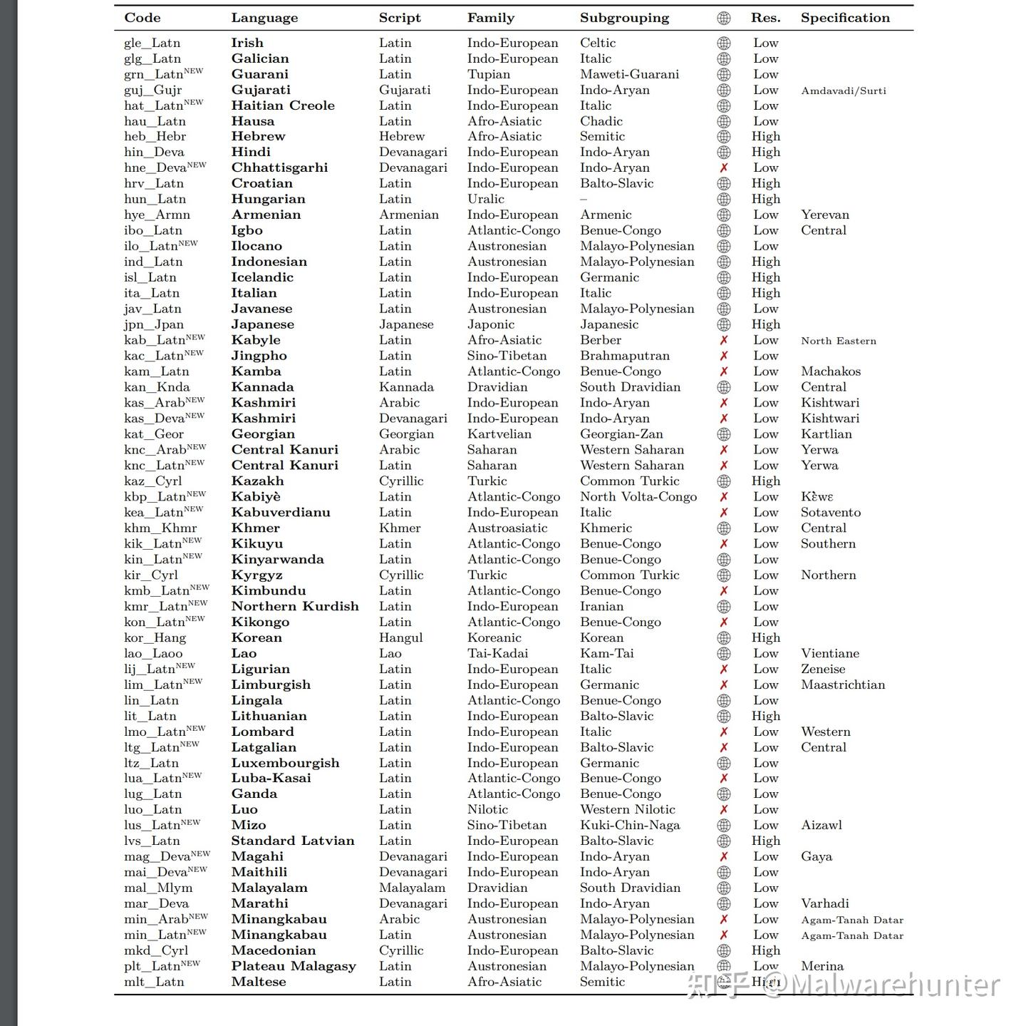 超过两百种语言的翻译工具NLLB-200 - 知乎