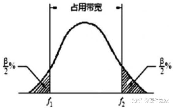 射频信号中的邻道功率比（ACPR）和占用带宽（OBW）与测量方法 - 知乎