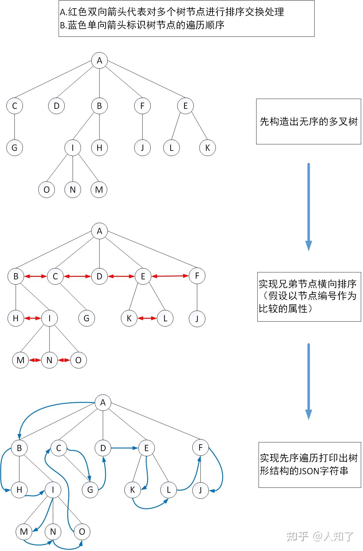 多叉树结合javascript树形组件实现无限级树形结构(一种构建多级有序树形结构json(或xml)数据源的方法) 知乎