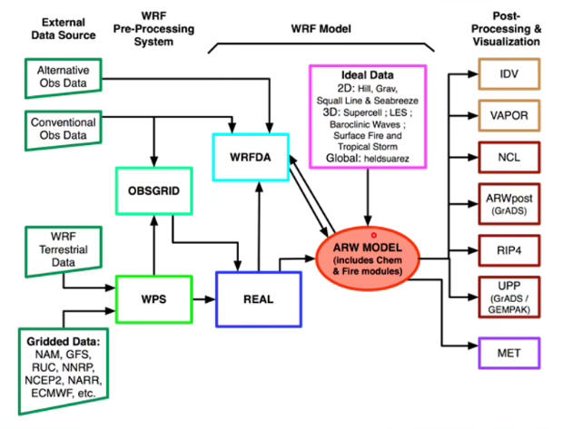 我的WRF学习笔记1 - WRF简介和安装 - 知乎