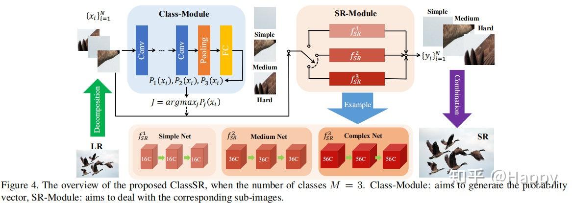 CVPR2021|超分性能不降低，计算量降低50%，董超等人提出加速图像超分的ClassSR - 知乎