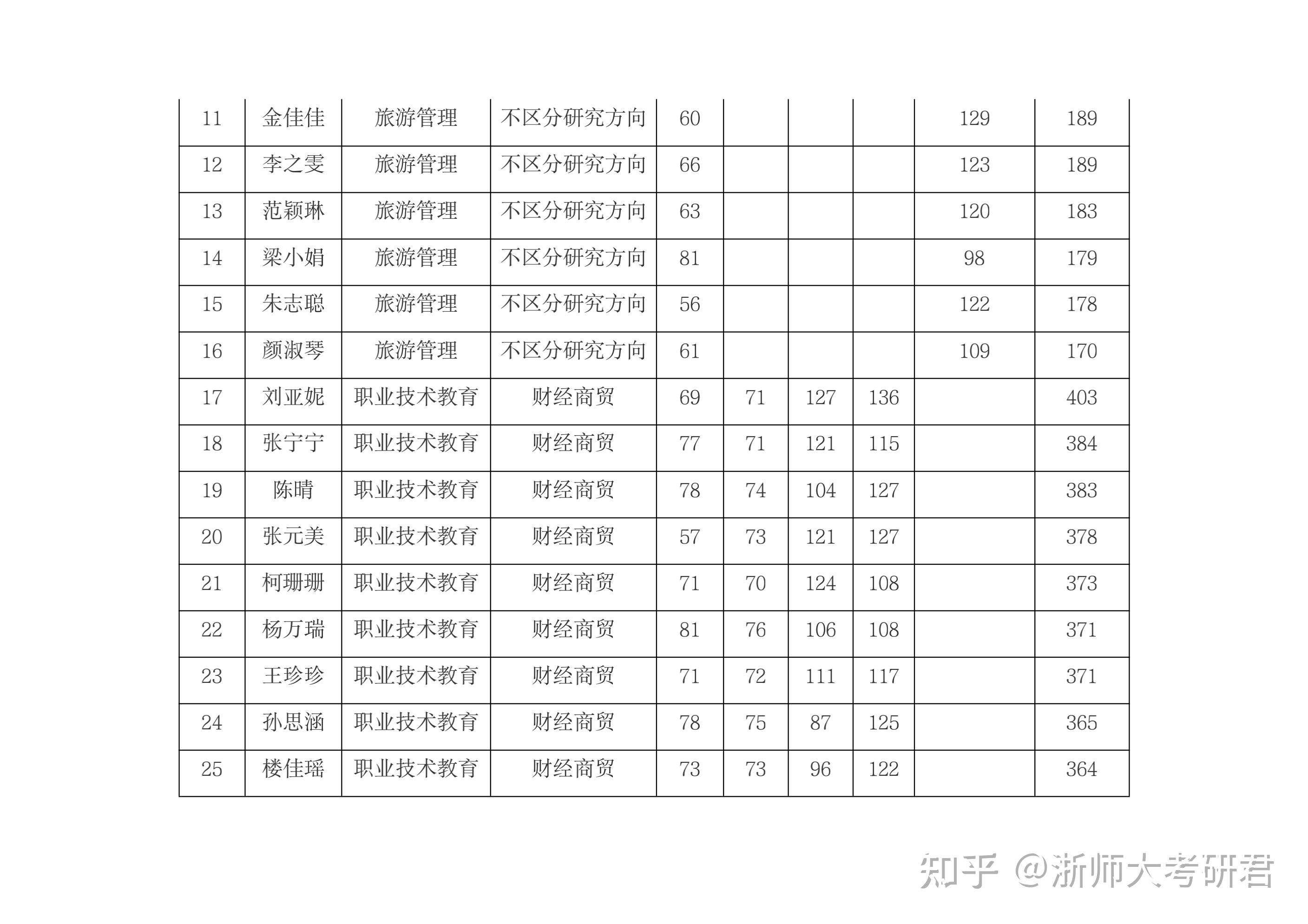 浙师大经济与管理学院、中非国际商学院 2022 年全日制硕士研究生招生一志愿复试考生名单 知乎