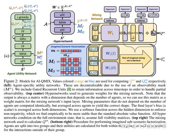 AI-QMIX: Attention and Imagination for Dynamic Multi-Agent ...