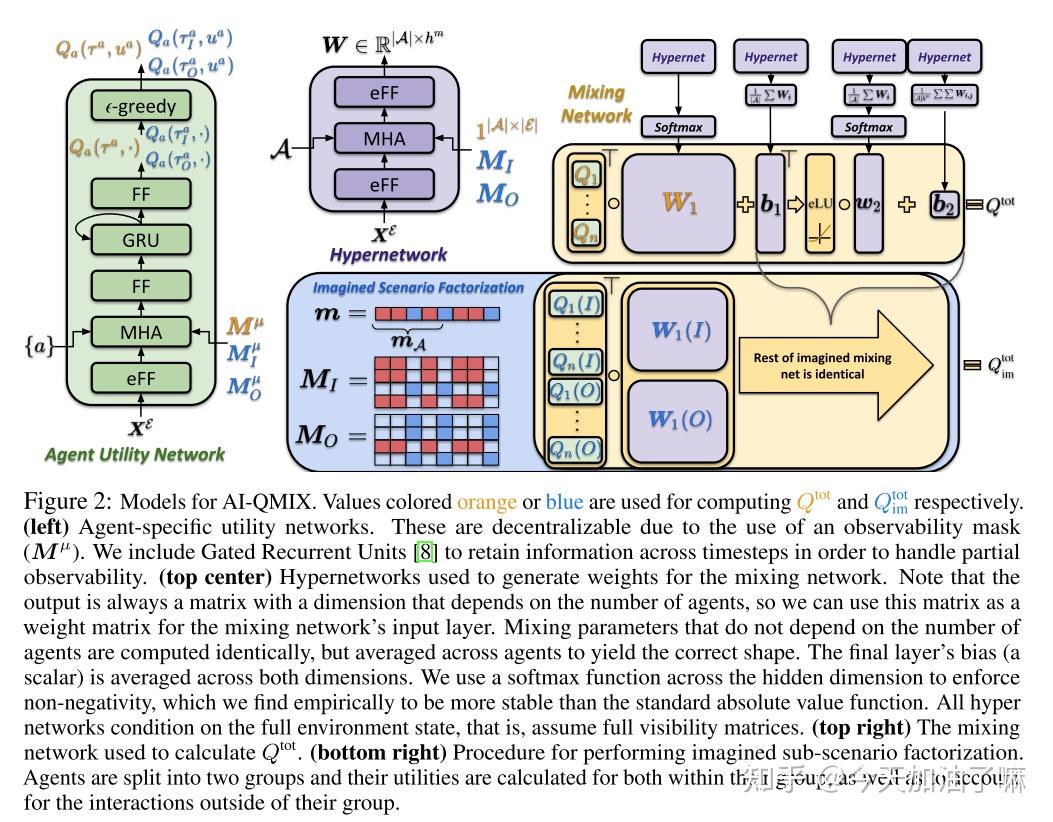 AI-QMIX: Attention and Imagination for Dynamic Multi-Agent Reinforcement Learning - 知乎