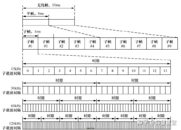 5G NR 上行共享信道详解（1）——帧结构 - 知乎