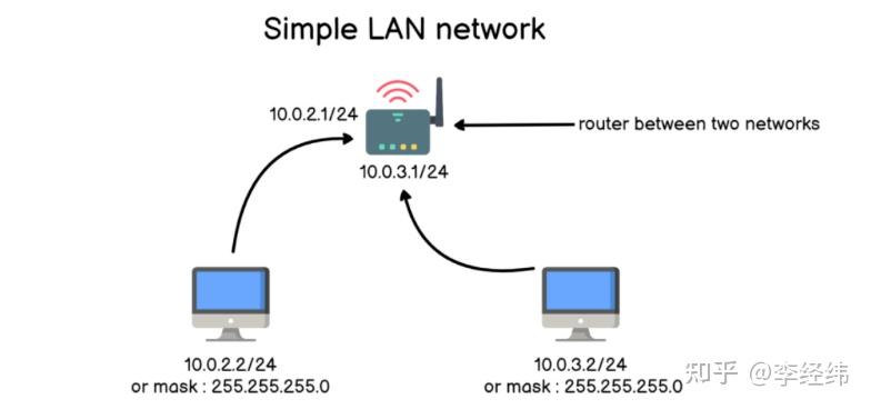 如何在 Linux 中添加路由（Linux route） - 知乎