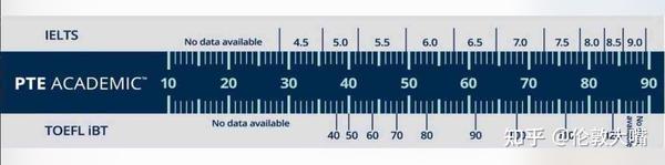 多邻国、PTE、雅思、托福iBT、CEFR成绩对照表 - 知乎