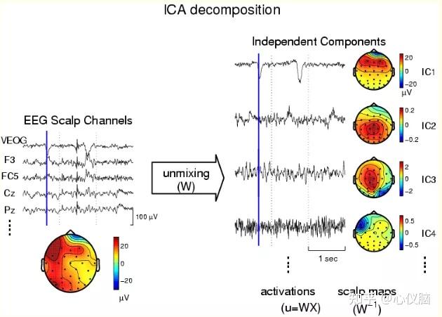 ICA与PCA的区别 - 知乎