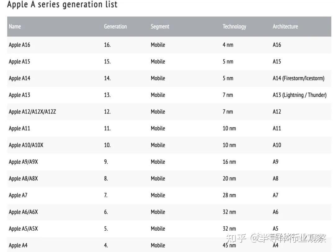 苹果A系列芯片，辉煌不再？ - 知乎