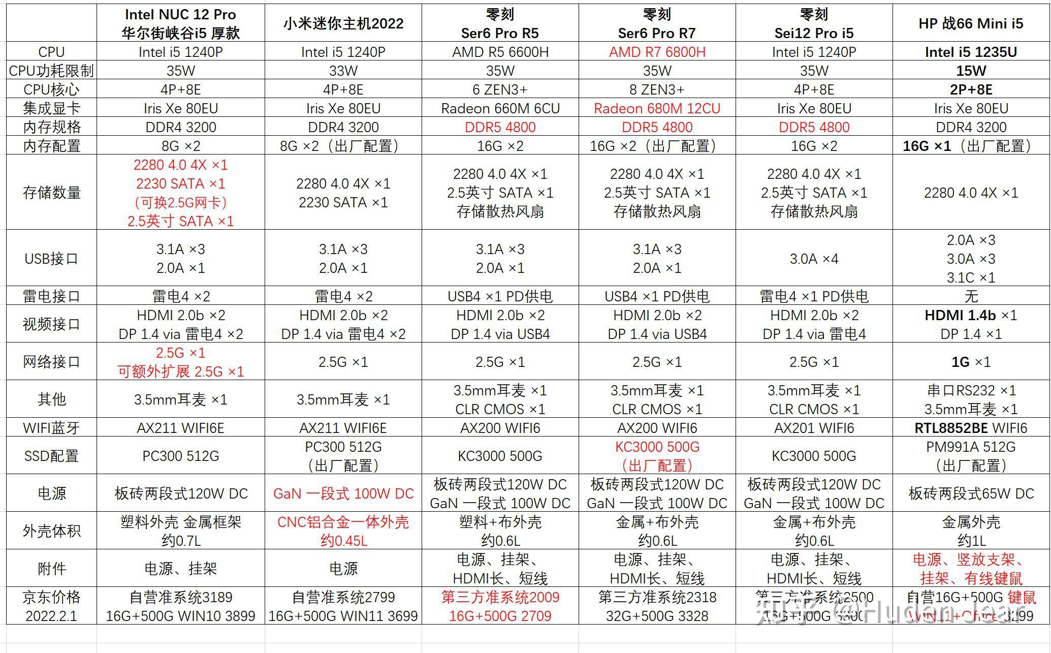 家用HTPC的勃勃生机？3000-4000元级迷你主机电脑横评 - 知乎