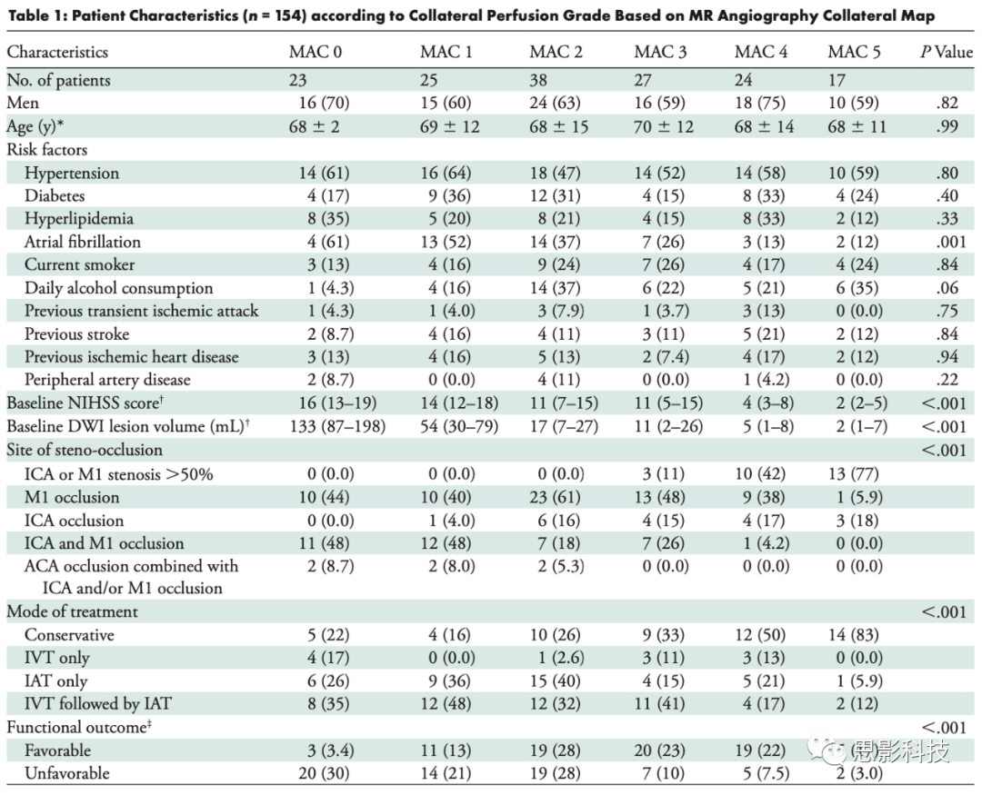 Radiology：多相磁共振血管造影（MRA）并行图：急性前循环缺血性卒中后的功能结果 - 知乎