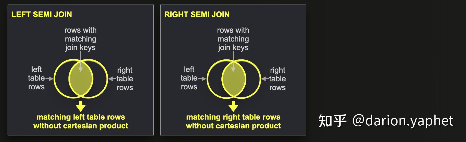 ClickHouse支持的Join类型 - 知乎