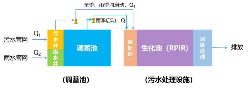 万亿国债下，调蓄池+市政污水联动处理的初雨面源污染系统治理模式大有可为？ - 知乎