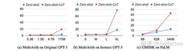 CoT系列-Zero-shot-CoT[year 2023, Google] - 知乎