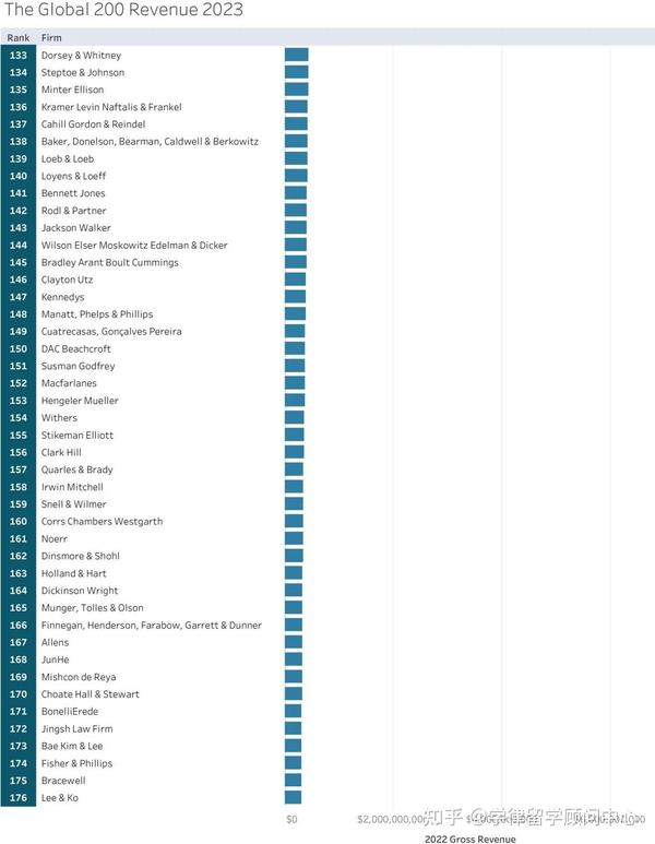 Global 200律所排名发布，中国5家律所进入全球百强 - 知乎