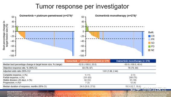 2023 WCLC | FLAURA2研究结果公布，听听专家如何解读？ - 知乎