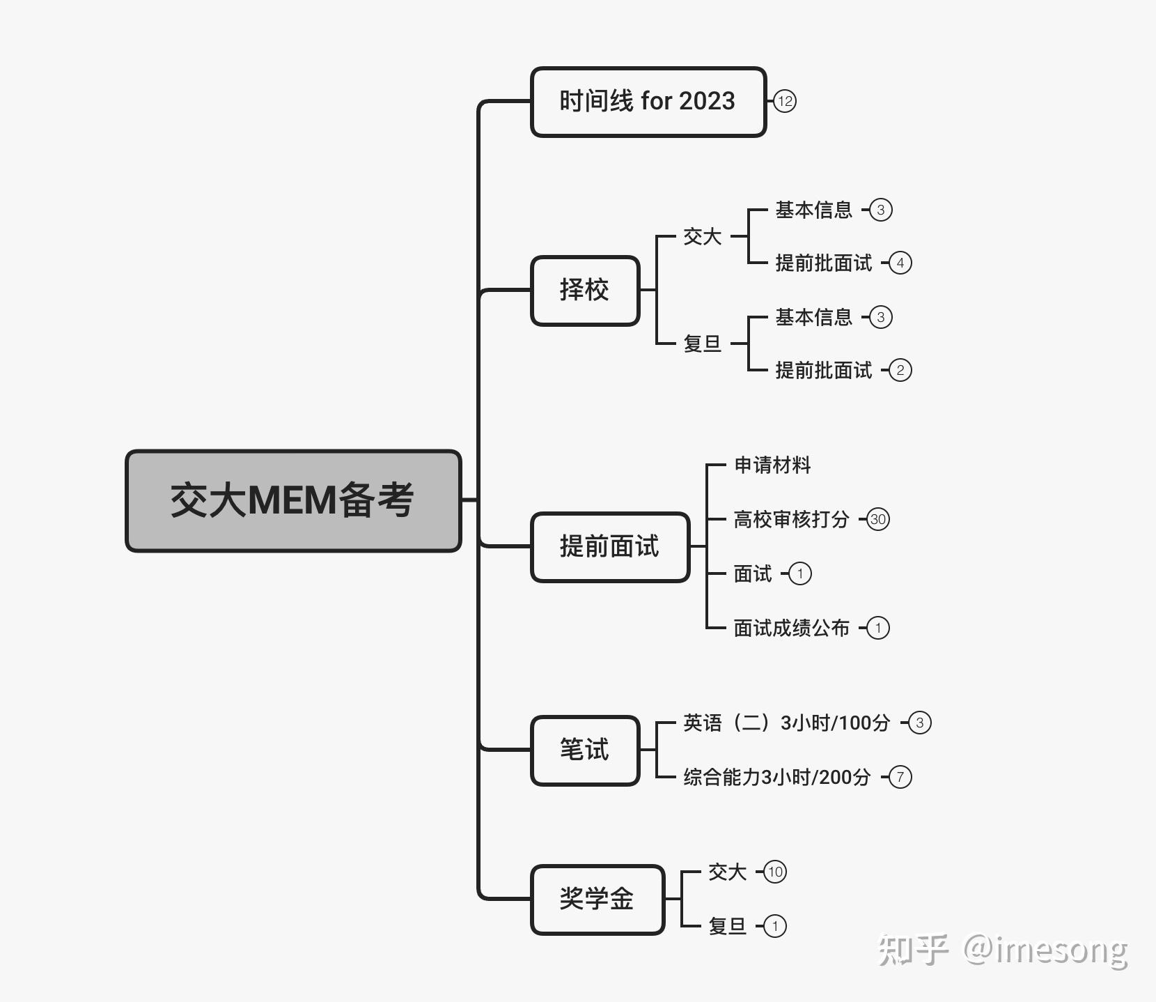 上海交大 2024 MEM 备考 - 知乎 上海交大 2024 MEM 备考 - 知乎
