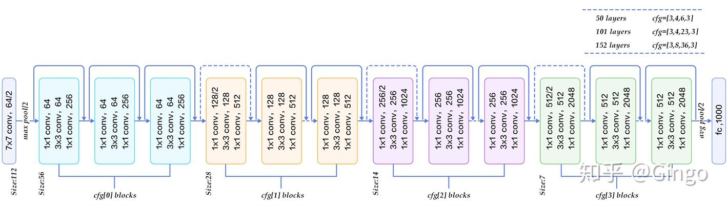 深度学习主要网络结构总览（含代码） - 知乎