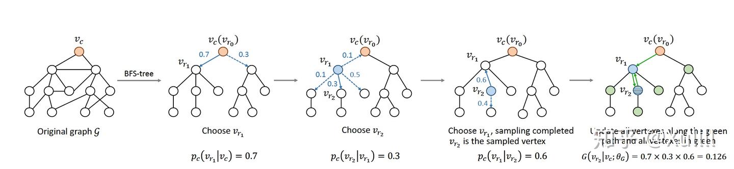 GraphGAN: Graph Representation Learning with GAN - 知乎
