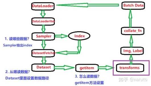 pytorch笔记三:pytorch数据读取机制(DataLoader)与图像预处理模块(transforms) - 知乎