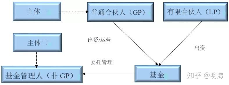 史上最全详解GP、LP和基金管理人之间的关系 - 知乎