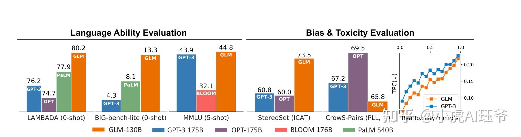 论文阅读-GLM-130B：一种开放的双语预训练模型（2023） - 知乎