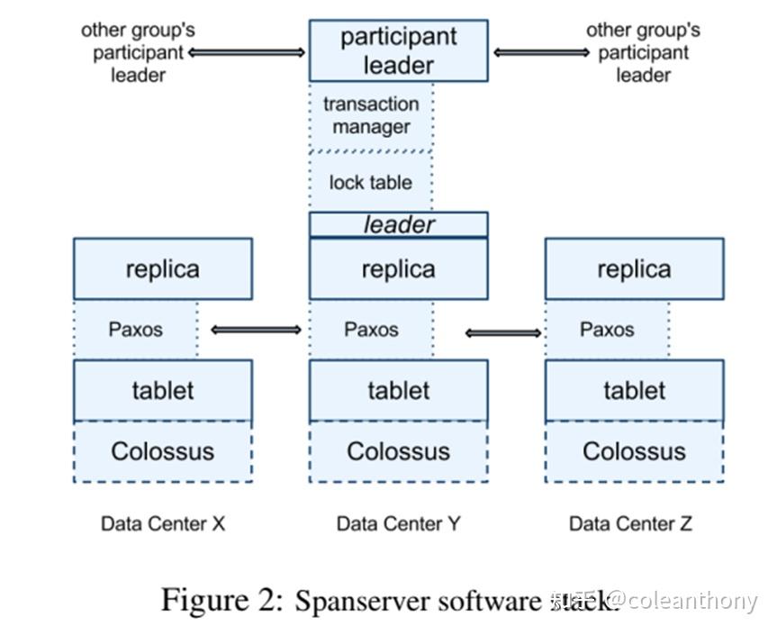 Spanner: Google' s Globally-Distributed Database - 知乎