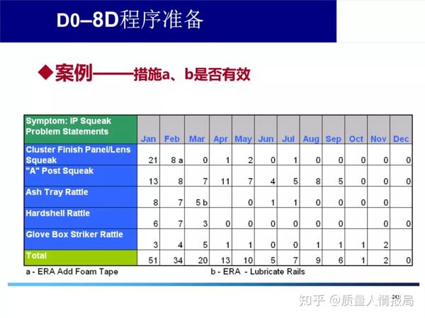 8D方法详解PPT，还附8D报告，赶紧收藏备用！ - 知乎