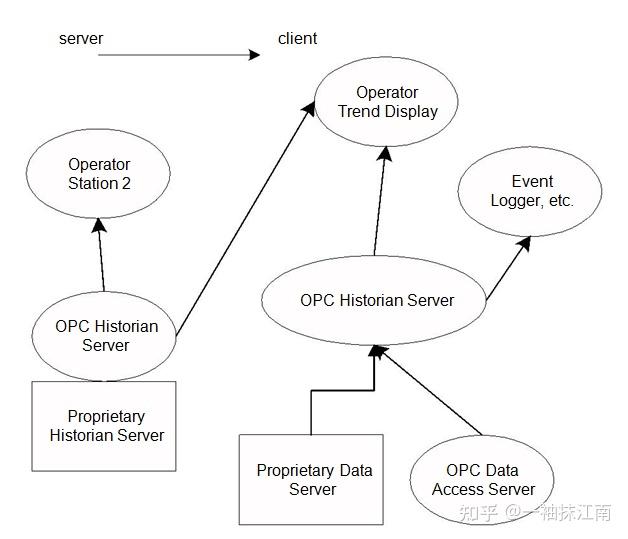 通讯协议030——全网独有的OPC HDA知识一之基本概念（一） - 知乎