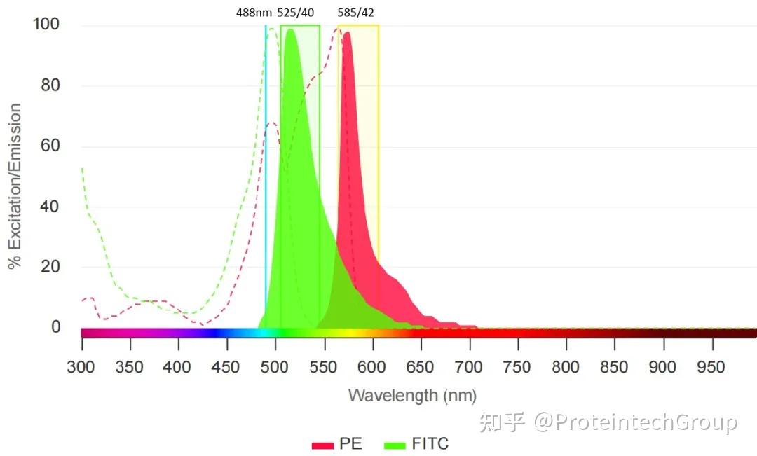 流式细胞术中荧光补偿调节和圈门策略 | 流式专栏（三） - 知乎