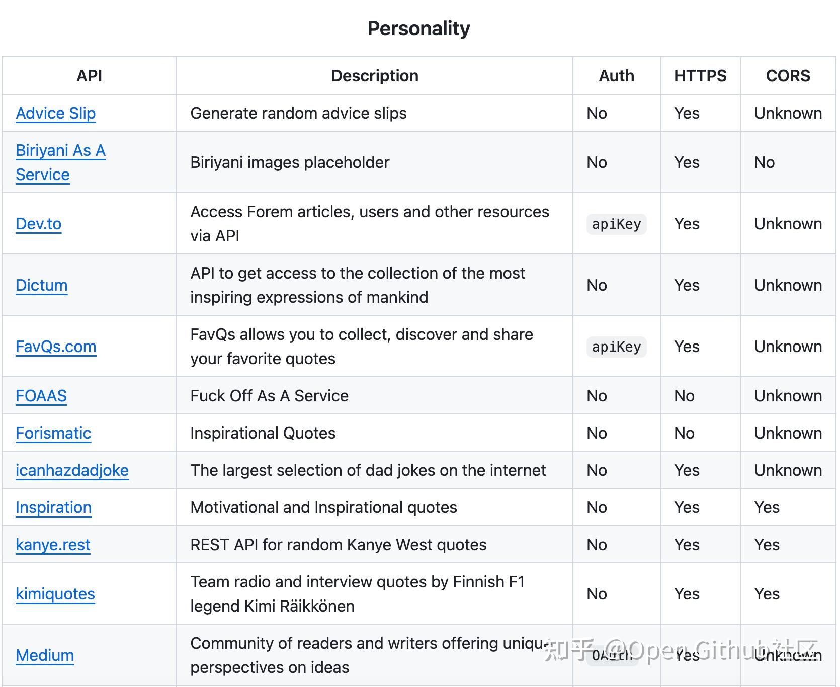 一个标星267.9k⭐Web开发API集合:public-apis - 知乎
