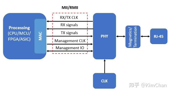AUTOSAR以太网——谁能给我讲讲MAC/PHY/MII/RMII/GMII/RGMII都是什么？ - 知乎