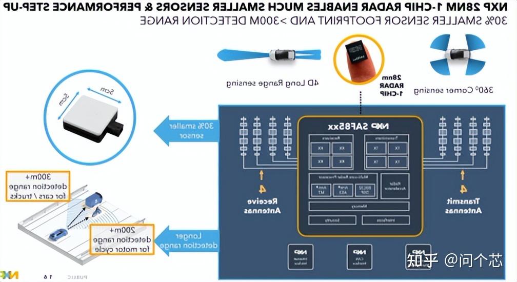 毫米波雷达技术：热门芯片与解决方案解析 - 知乎