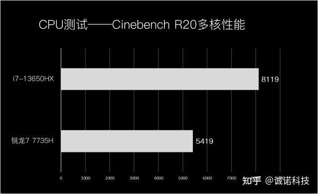 同为4060游戏本 9999元的与5999元的到底差在哪 - 知乎