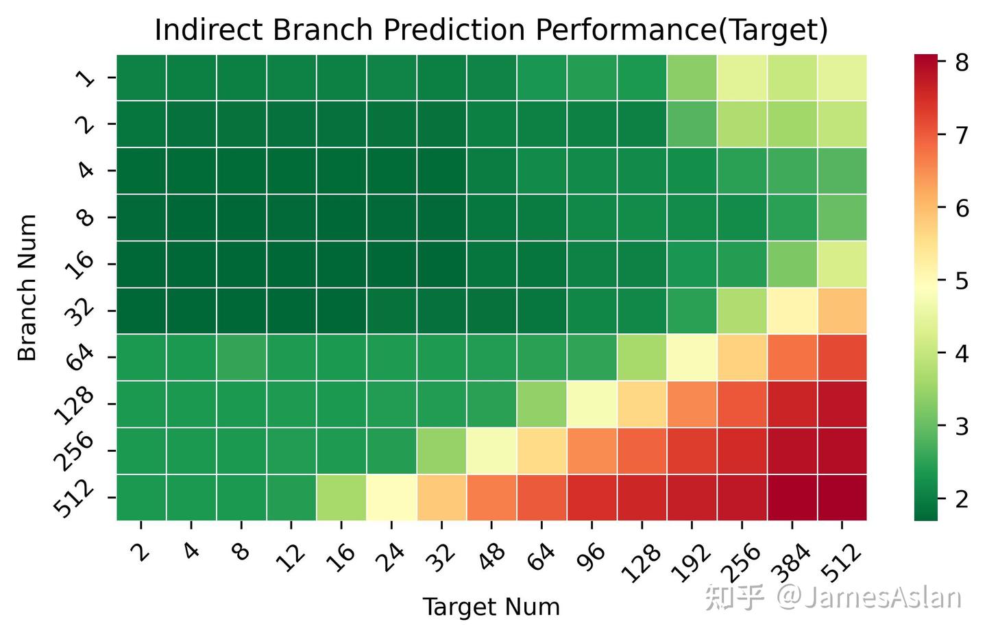 ARM Cortex A710微架构评测（上）：以退为进？ - 知乎