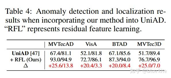 【异常检测】ResAD: A Simple Framework for Class Generalizable Anomaly Detection - 知乎