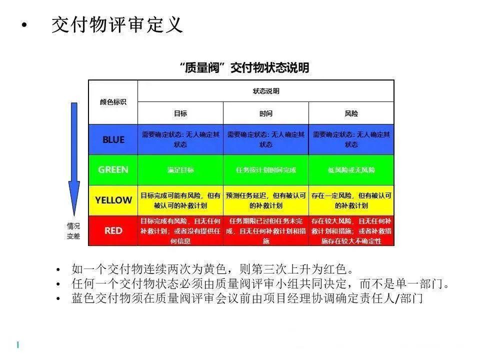 详解丨SQE新项目必知质量阀 - 知乎