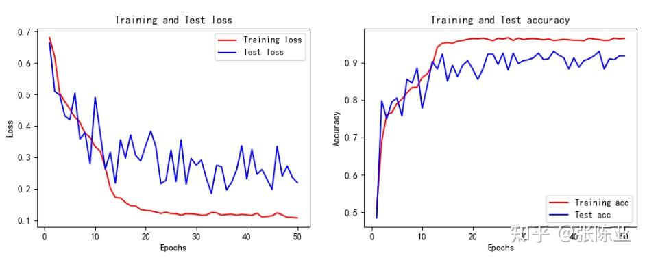 Python基于TensorFlow实现循环神经网络GRU分类模型(GRU分类算法)项目实战 - 知乎