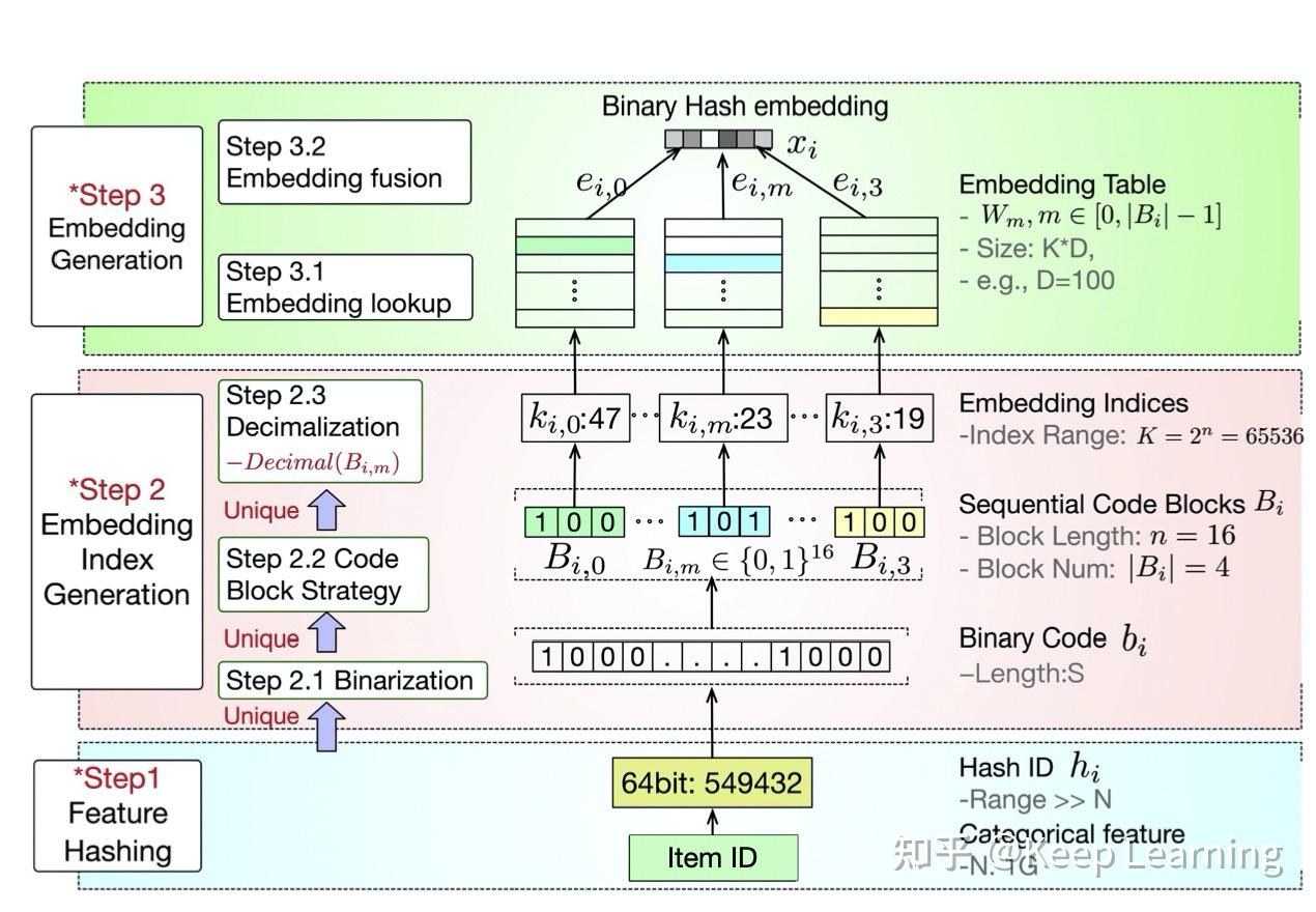 Embedding压缩之基于二进制码的Hash Embedding - 知乎