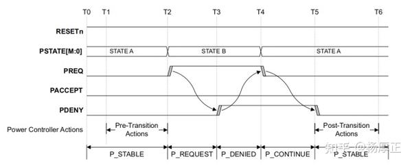 AMBA低功耗接口 Q-channel and P-channel interfaces - 知乎